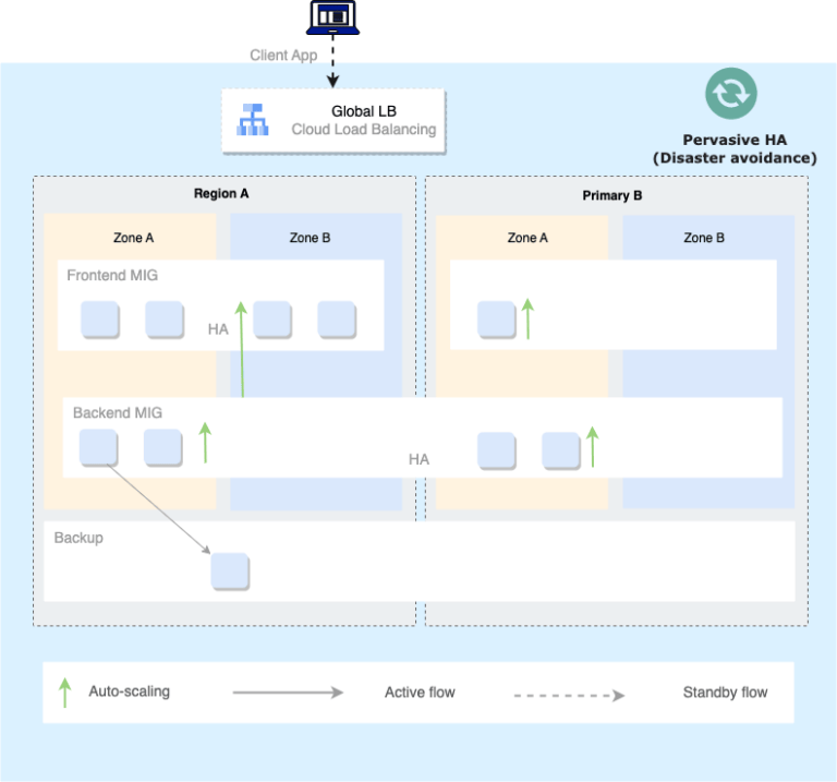 Disaster Recovery Architecture on GCP: Patterns for DR Recovery on the ...